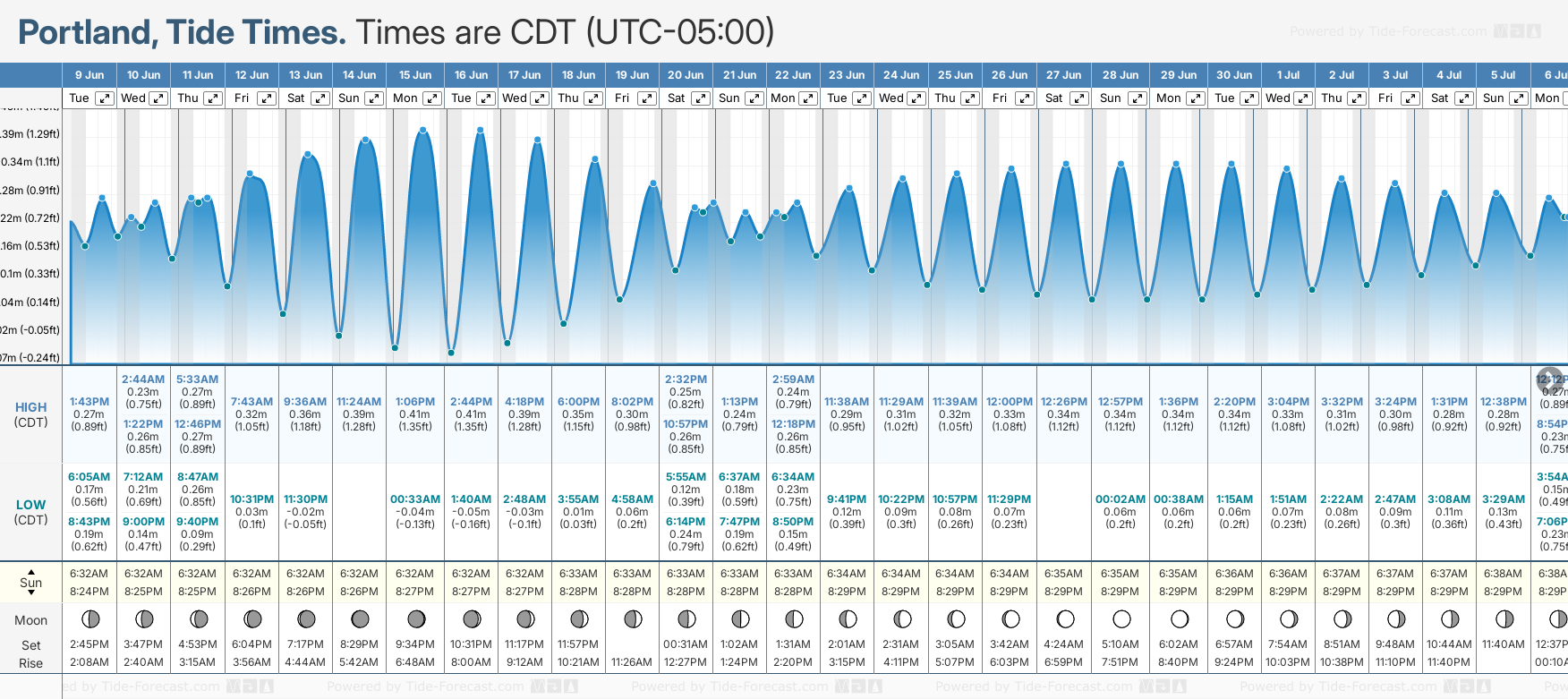 Tide Charts Crystal River Tide Charts Crystal River