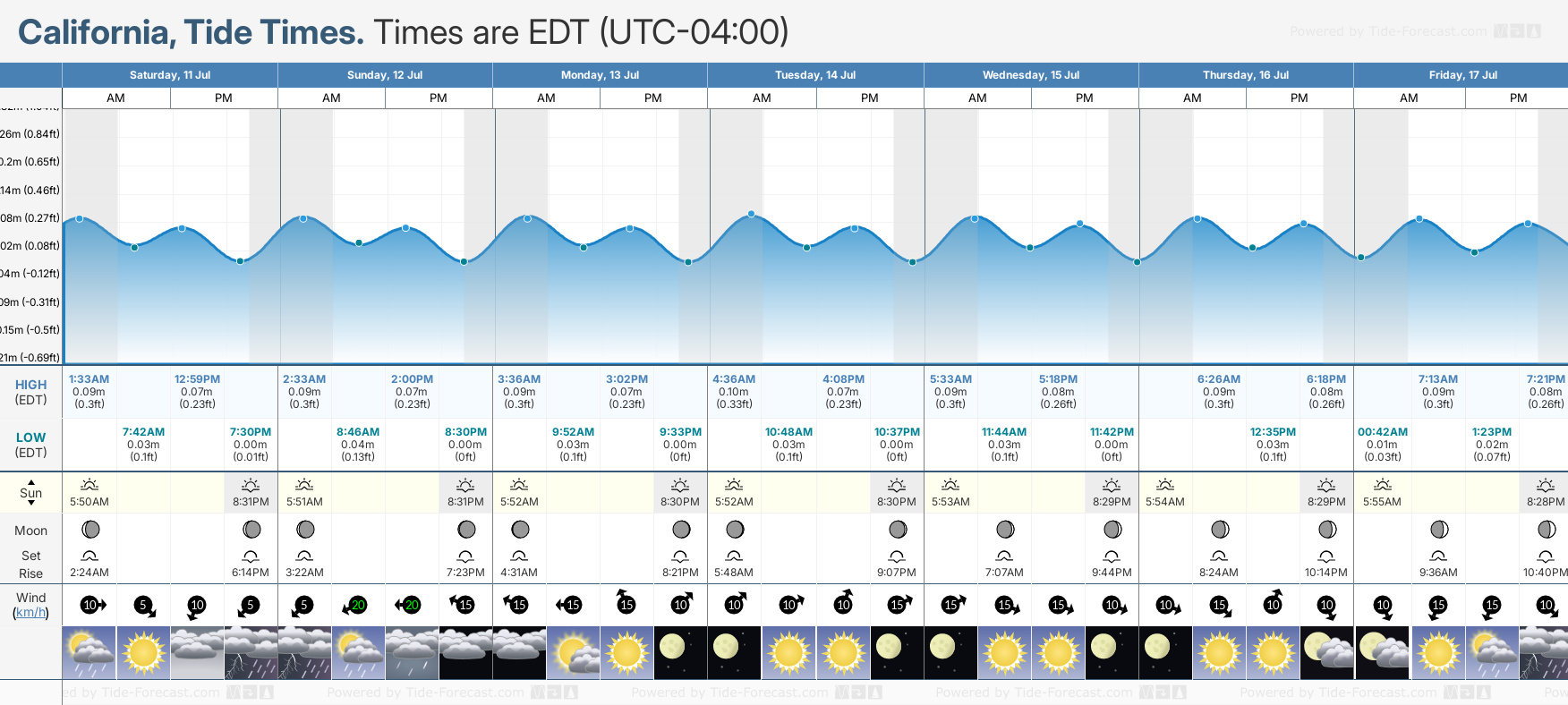 Tide Chart Hollywood Beach Portal posgradount edu pe Tide Chart Hollywood Beach Portal posgradount edu pe