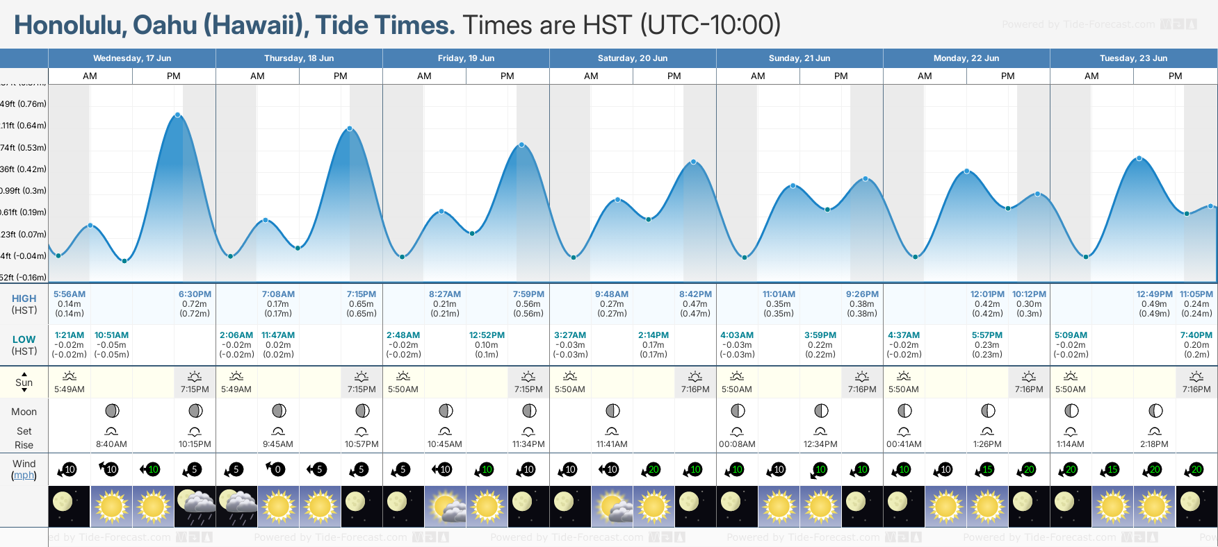 Oahu Tide Chart Today At Stuart Witt Blog