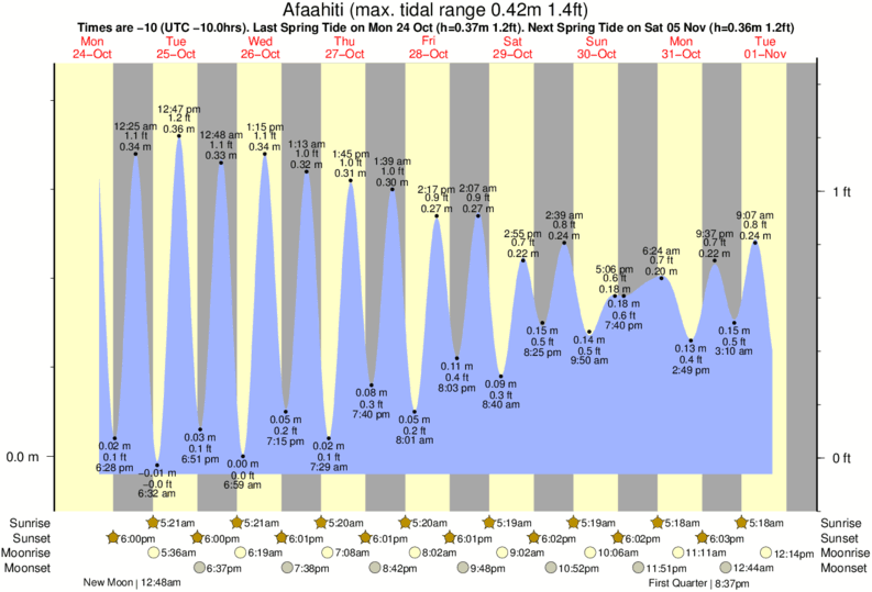 Tide Times and Tide Chart for Afaahiti